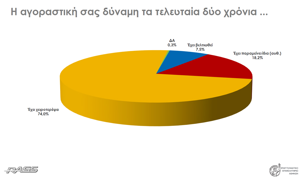 Έρευνα της RASS για το ΕΕΑ: Η ακρίβεια πλήττει καθολικά τα νοικοκυριά ...